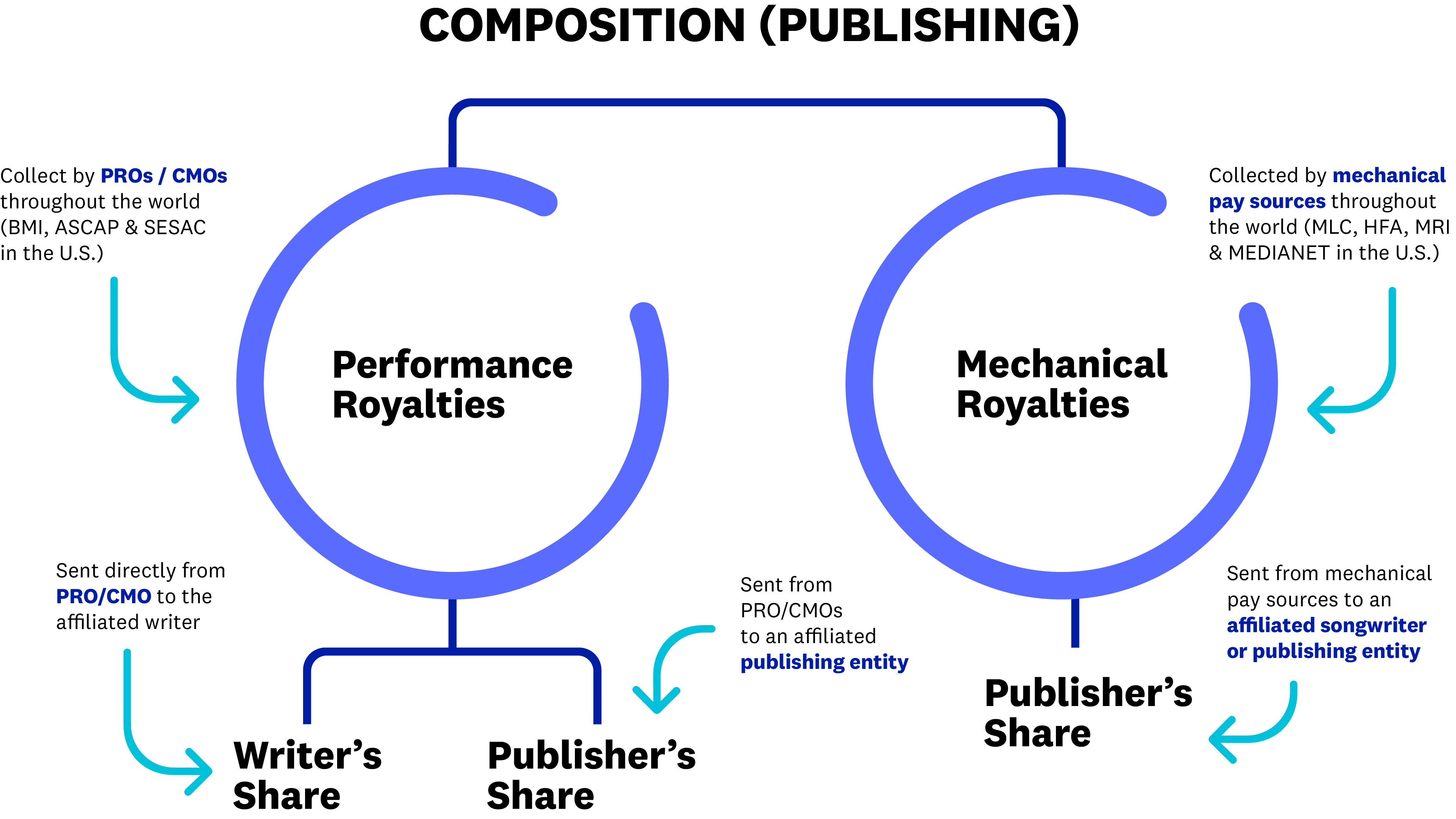 Song Royalty Ownership: Writer's Share vs Publisher's Share