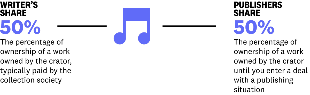 Music Publishing Deals Available to Songwriters and Creators