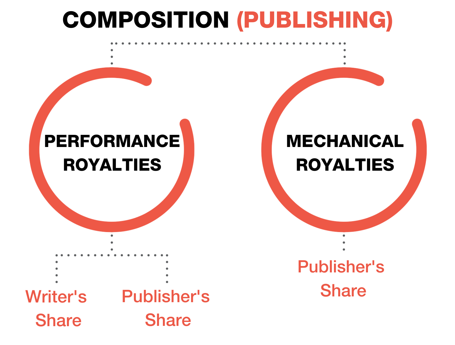 Song Royalty Ownership: Writers vs Publishers Share